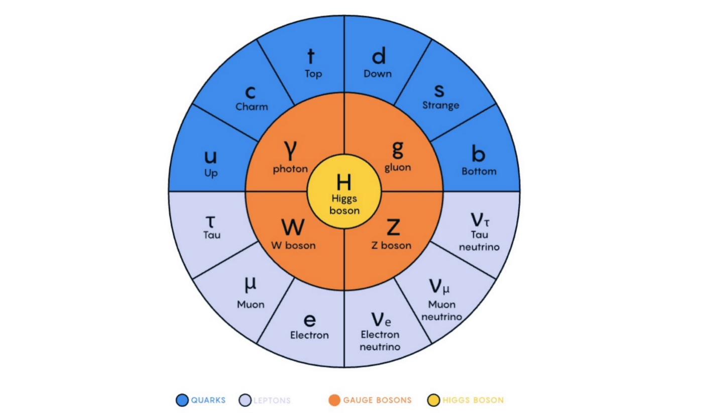 High Energy Physics